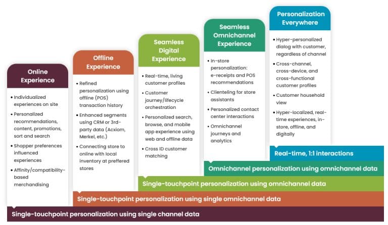 The Definitive Guide to Omnichannel Personalization in 2024 - Algonomy