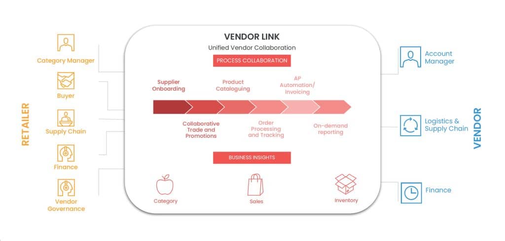 Retail Supplier Collaboration Platform for Efficient Processes - Algonomy