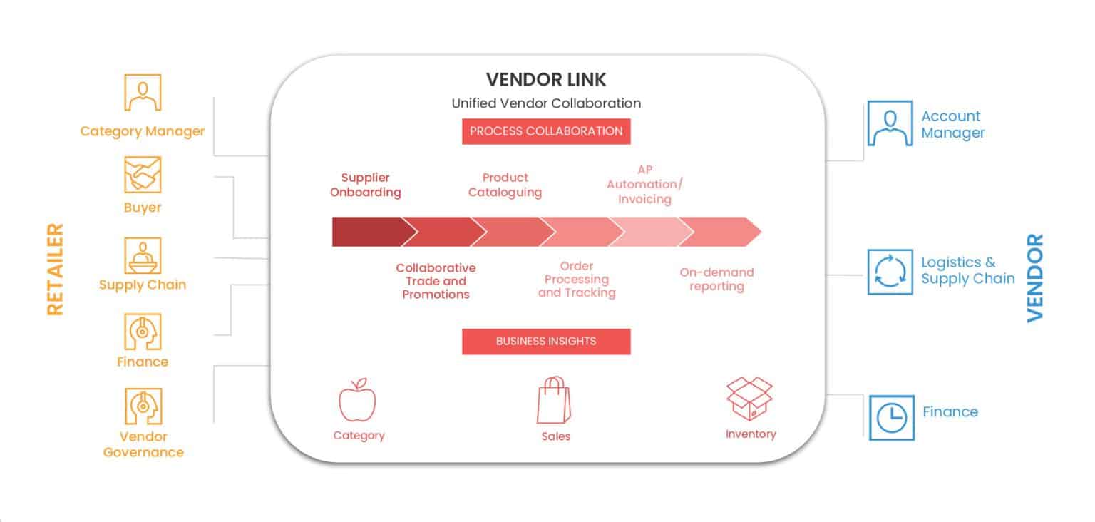 Retail Supplier Collaboration Platform for Efficient Processes - Algonomy