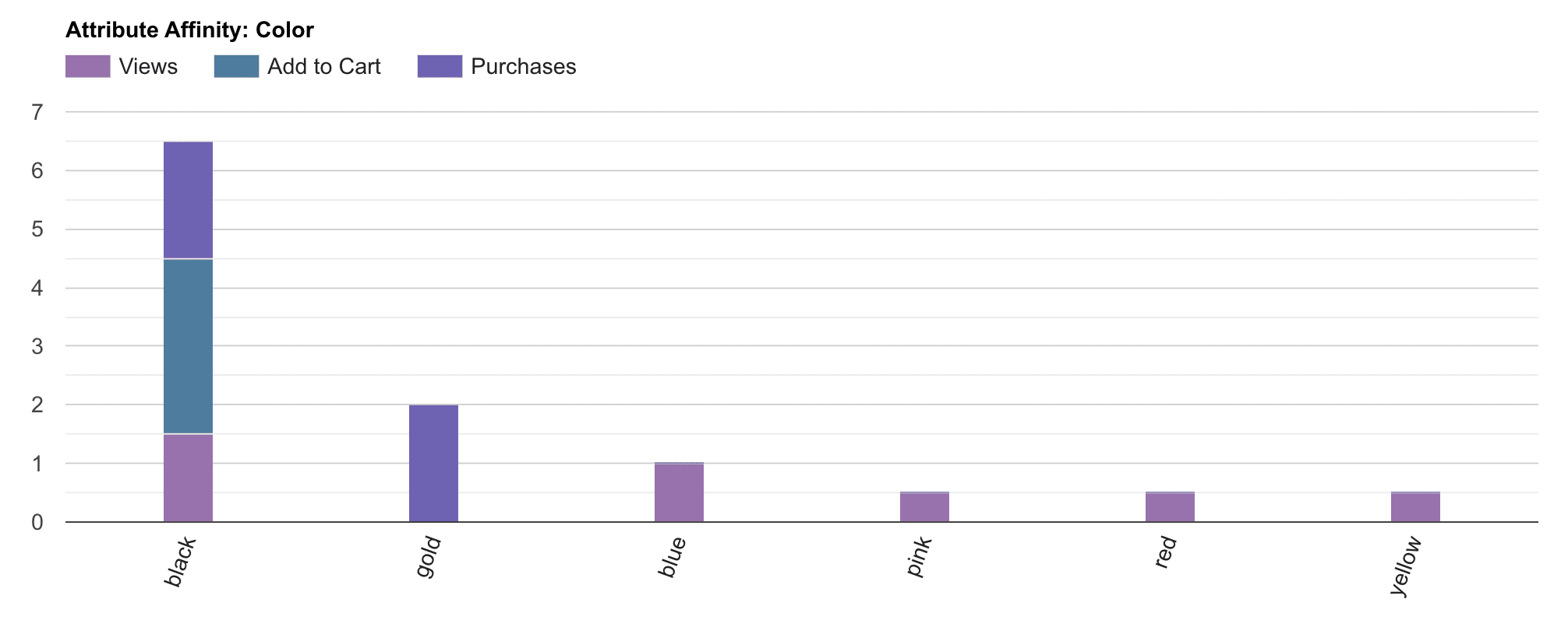 Optimize eCommerce Personalization with User Affinity Sorting - Algonomy