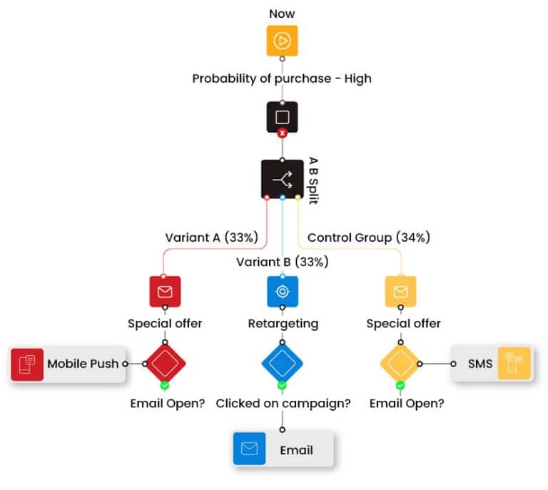 Omnichannel Campaign Orchestration | Personalize Customer Journeys - Algonomy