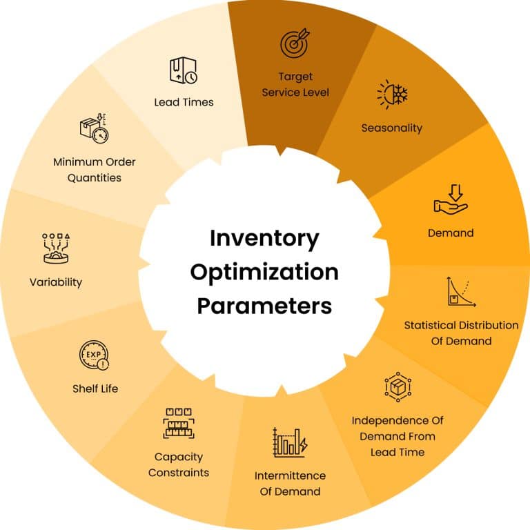 Retail Inventory Optimization: Industry-Wise Benefits Explored - Algonomy