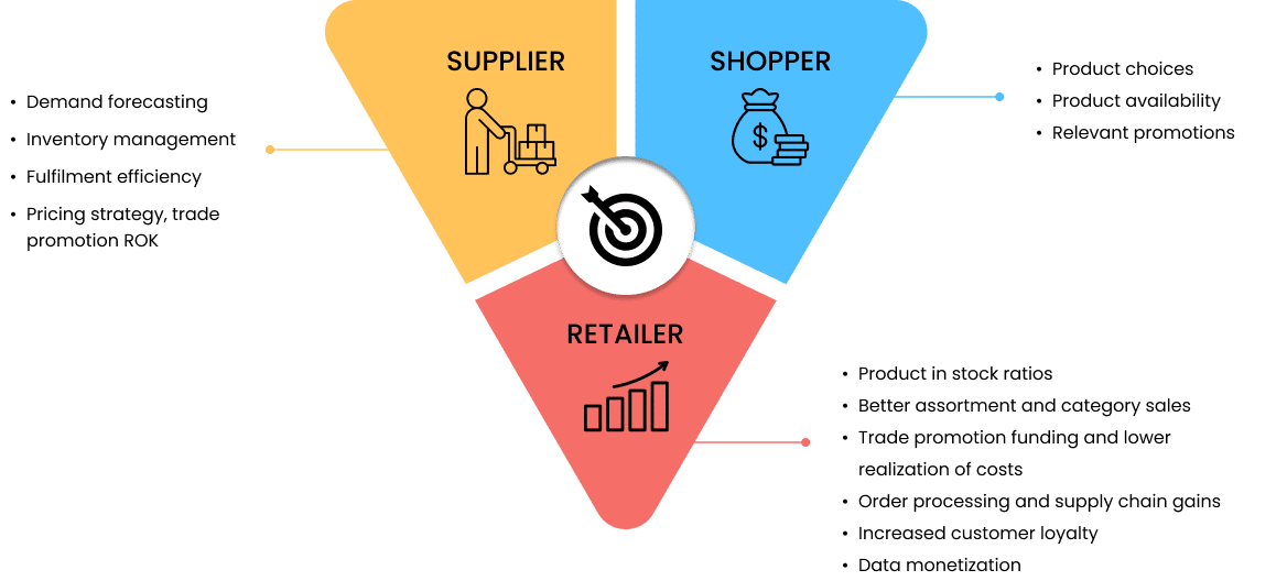 Supplier Collaboration Automation: Overcoming Retail Challenges | Algonomy