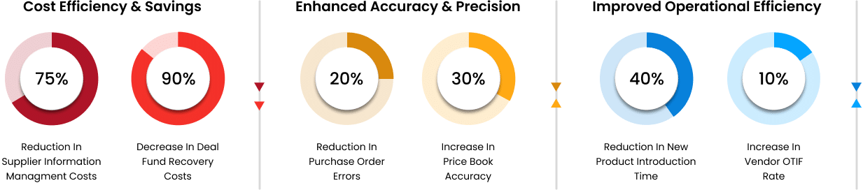 Supplier Collaboration Automation: Overcoming Retail Challenges | Algonomy